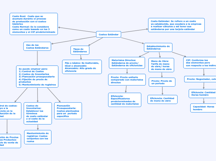 Costeo Estándar - Mind Map